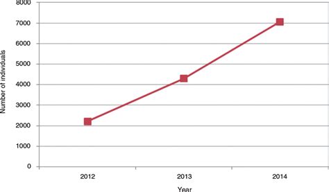 Number Of Individuals Receiving Non Occupational Post Exposure