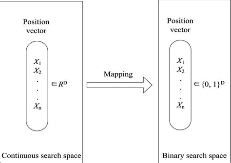 The Process Of Mapping A Continuous Search Space To A Discrete Search