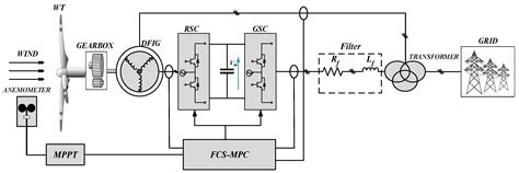Energies Free Full Text Robust Finite Control Set Model Predictive Control For Power Quality