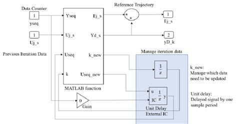 Simulink Model Of Ilc Download Scientific Diagram