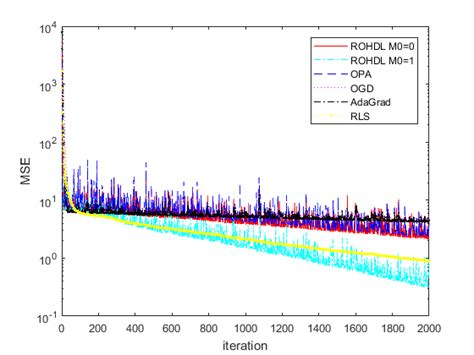 Mse By Different Algorithms Download Scientific Diagram