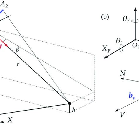 Three Dimensional Geometry Of Airborne Insar A Insar Platform In The