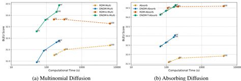 Fast Sampling Via Discrete Non Markov Diffusion Models With Predetermined Transition Time