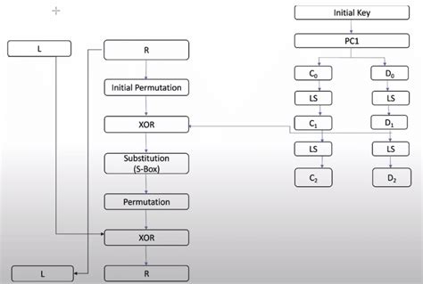 Data Encryption Standard Des Algorithm With Diagram