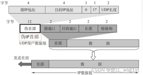 Udp协议udp不需要建立连接怎么理解 Csdn博客 Udp协议udp不需要建立连接怎么理解 Csdn博客