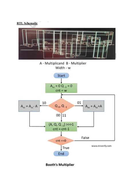 Python Programming Rtl Schematic A Multiplicand B Multiplier Width W