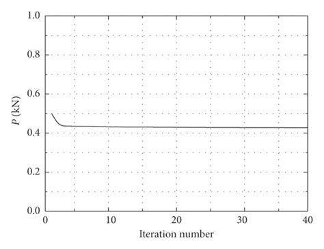 Convergence Curve Of The Pso Based Approach Download Scientific Diagram
