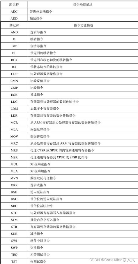 arm微处理器的指令集概述 arm32指令集 csdn博客