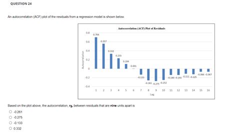 Solved An Autocorrelation Acf Plot Of The Residuals From A