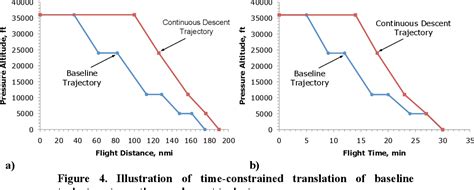 figure 4 from benefits of continuous descent operations in high density