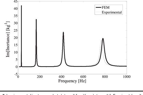 Figure 7 From A Condensation Technique For Finite Element Dynamic Analysis Using Fractional