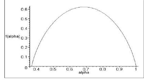 The F α Curve Of The Cantor Measure Download Scientific Diagram