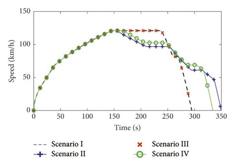 Optimal Speed And Energy Profiles Over Space And Time For Various Download Scientific Diagram