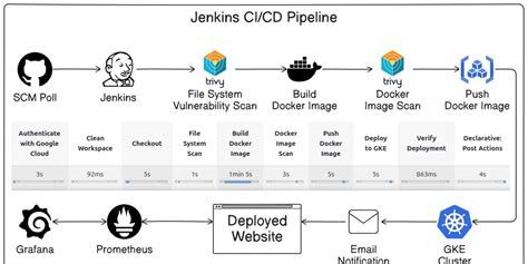 Akshat Gautam On Linkedin Building An Enterprise Cicd Pipeline With