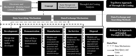 integrated data driven multi level through life costing architecture