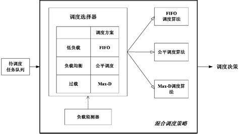 Load Monitoring Based Hybrid Scheduling Method Under Hadoop Cloud Platform Eureka Patsnap