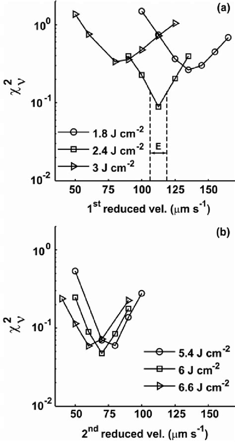4 The Reduced Chi Square 2 ν χ Versus 1 St Reduced Velocity At 1 8 2 4 Download