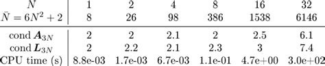 Some Data Related To The Computation Of The Vandermonde Matrix A 3n In