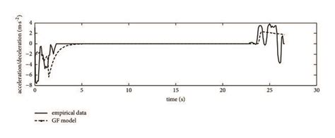 Simulation Of Accelerationdeceleration Download Scientific Diagram