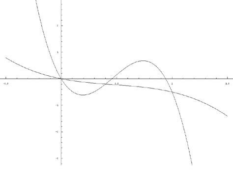 Different Shapes For The Graph Of The Function Y − Gs μf S