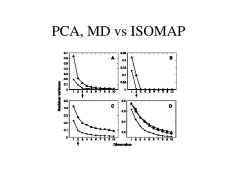 Ppt Nonlinear Dimensionality Reduction Frameworks Powerpoint