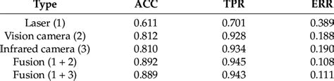 Results For Different Sensor Modalities Download Table