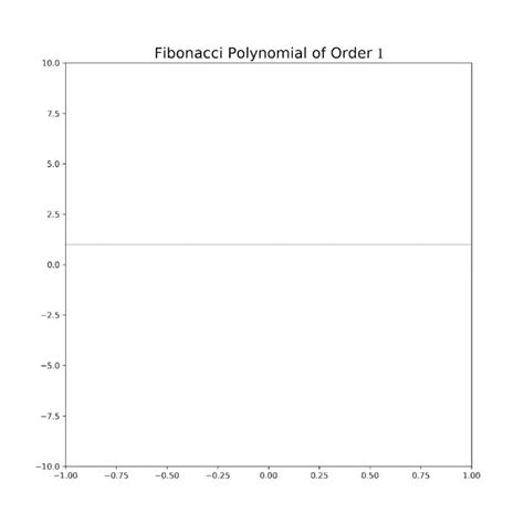 Bingsen Wang Phd On Linkedin Fibonacci Polynomials