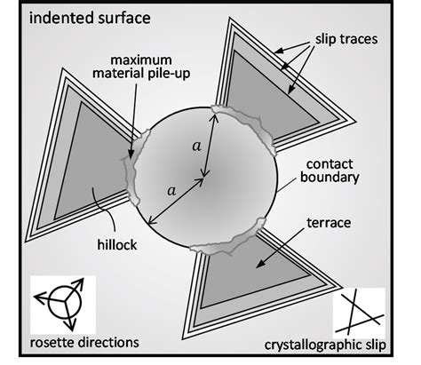 1 schematic representation of slip trace patterning and material
