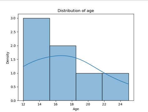学习笔记32matplotlib绘制简单图表 数据分布图 Csdn博客
