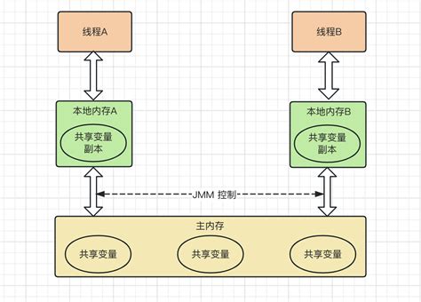 多线程系列四 Volatile关键字使用详解 Csdn博客