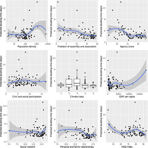 Variable Dependence Plot Of Different Covariates Each Predicted Point