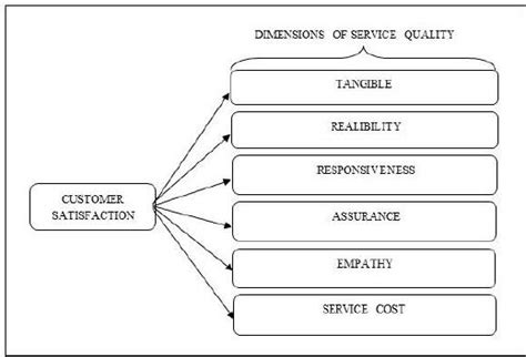 Dimensions Of Service Quality Source Adapted From Parasuraman Et Al Download Scientific