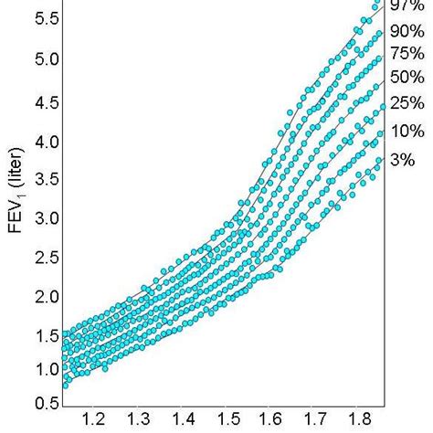 Trajectory Of Lung Function Growth Download Scientific Diagram