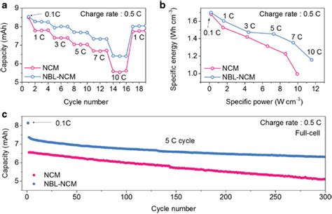 Full‐cell Evaluation Of Ncm And Nbl‐ncm A The Rate Capability Of Ncm Download Scientific