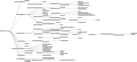 Node Concept Types In Rtx Kg273 Are Based On The Biolink Model