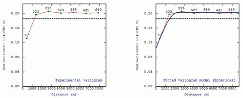 experimental variogram left and fitted spherical model right