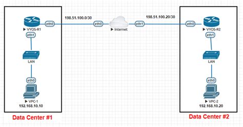 VyOS Encrypted VXLAN Tunneling Datai Net
