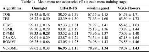 Table 1 From Variational Continual Bayesian Meta Learning Semantic