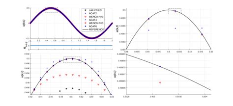 Transport Equation With Initial Condition Numerical Download Scientific Diagram