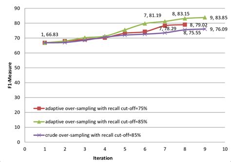 comparison of percentage of over sampling and average classifier