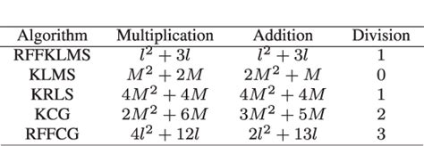 Table I From The Online Random Fourier Features Conjugate Gradient Algorithm Semantic Scholar