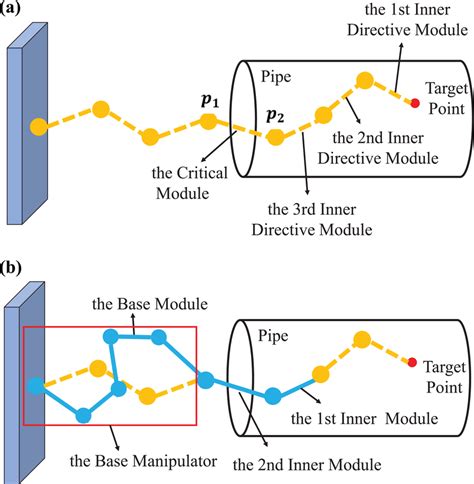 The Structures Of A The Directive Configuration And B The Crawling