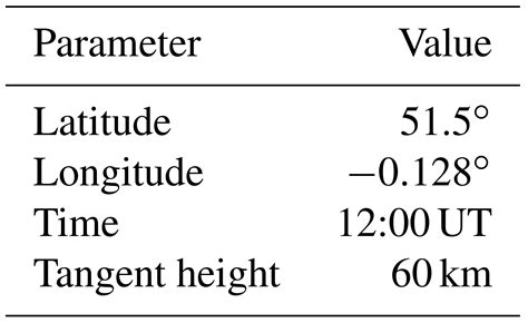 Amt Improved Model For Correcting The Ionospheric Impact On Bending
