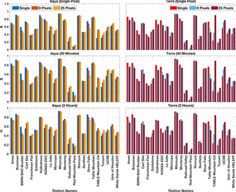 Pearson Correlation Coefficient Between Modis Db Aod Aqua And Terra Download Scientific