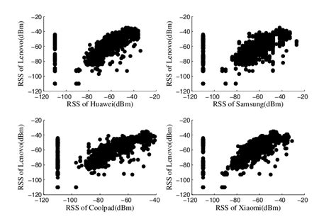 Linear Correlation Between RSS Values For Different Devices Download Scientific Diagram