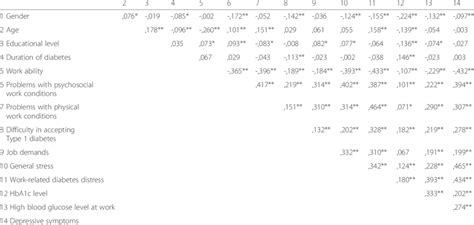 Correlation Table For Variables Used In The Structural Equation Modeling Download Table