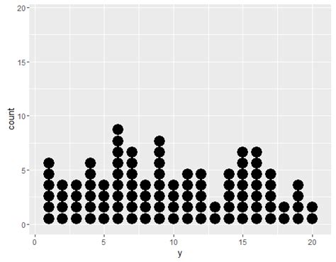 R How To Plot Stacked Point Histograms Stack Overflow