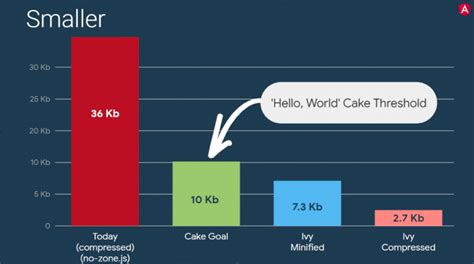 Angular Tree Shaking Dead Code Elimination
