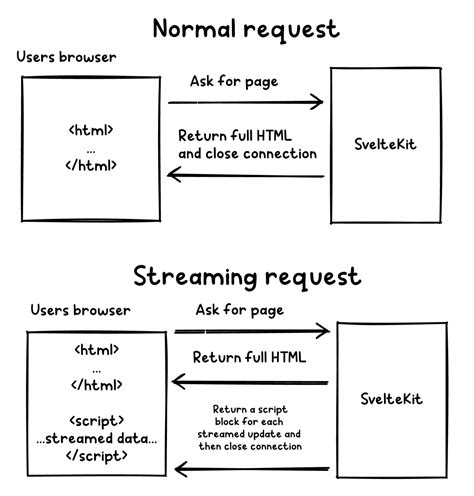Sveltekit Streaming The Complete Guide Stanislav Khromov