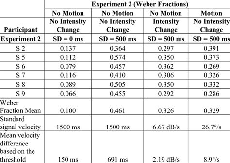Calculated Weber Fractions For Individual Participants In Experiment 2 Download Table